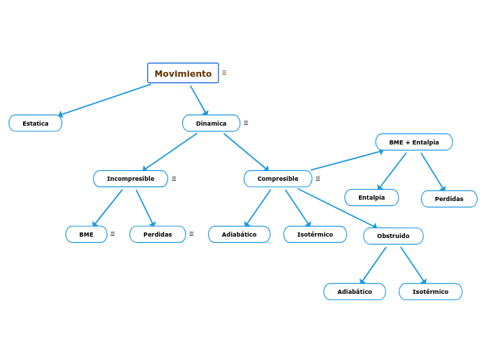 Movimiento - Mind Map